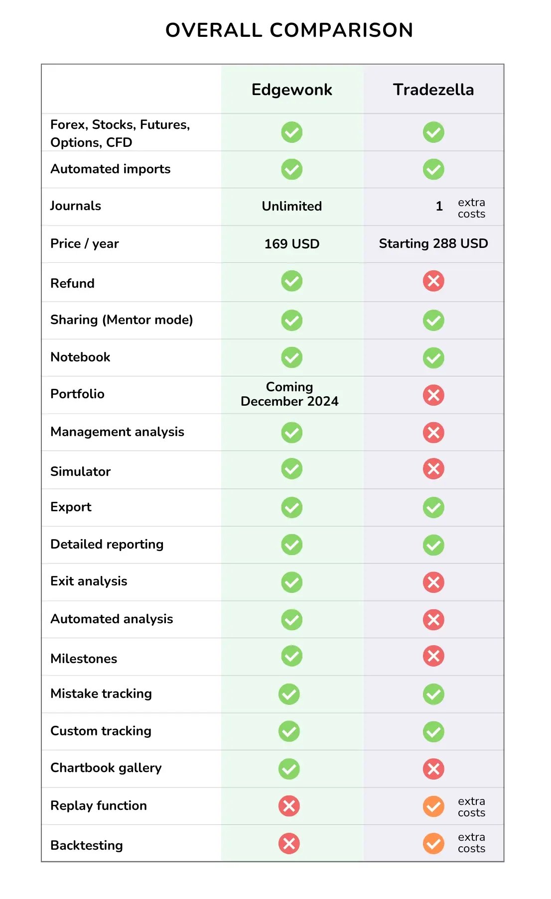 The Best Tradezella Alternative? Edgewonk vs Tradezella